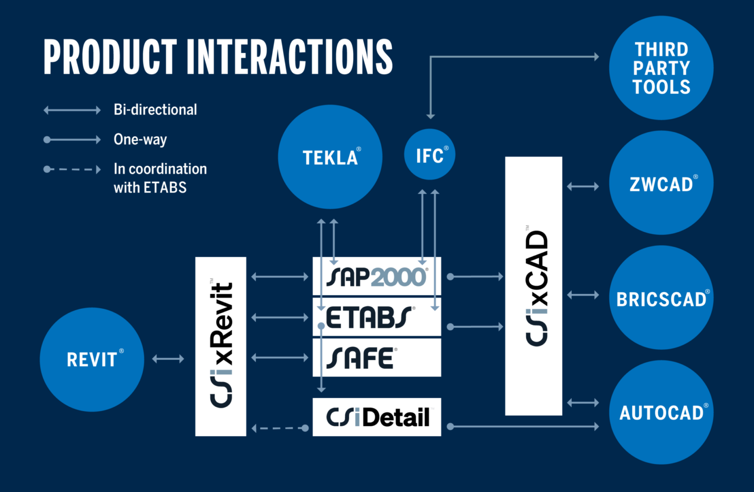 CSiXRevit: Integración Bidireccional entre CSI y Revit